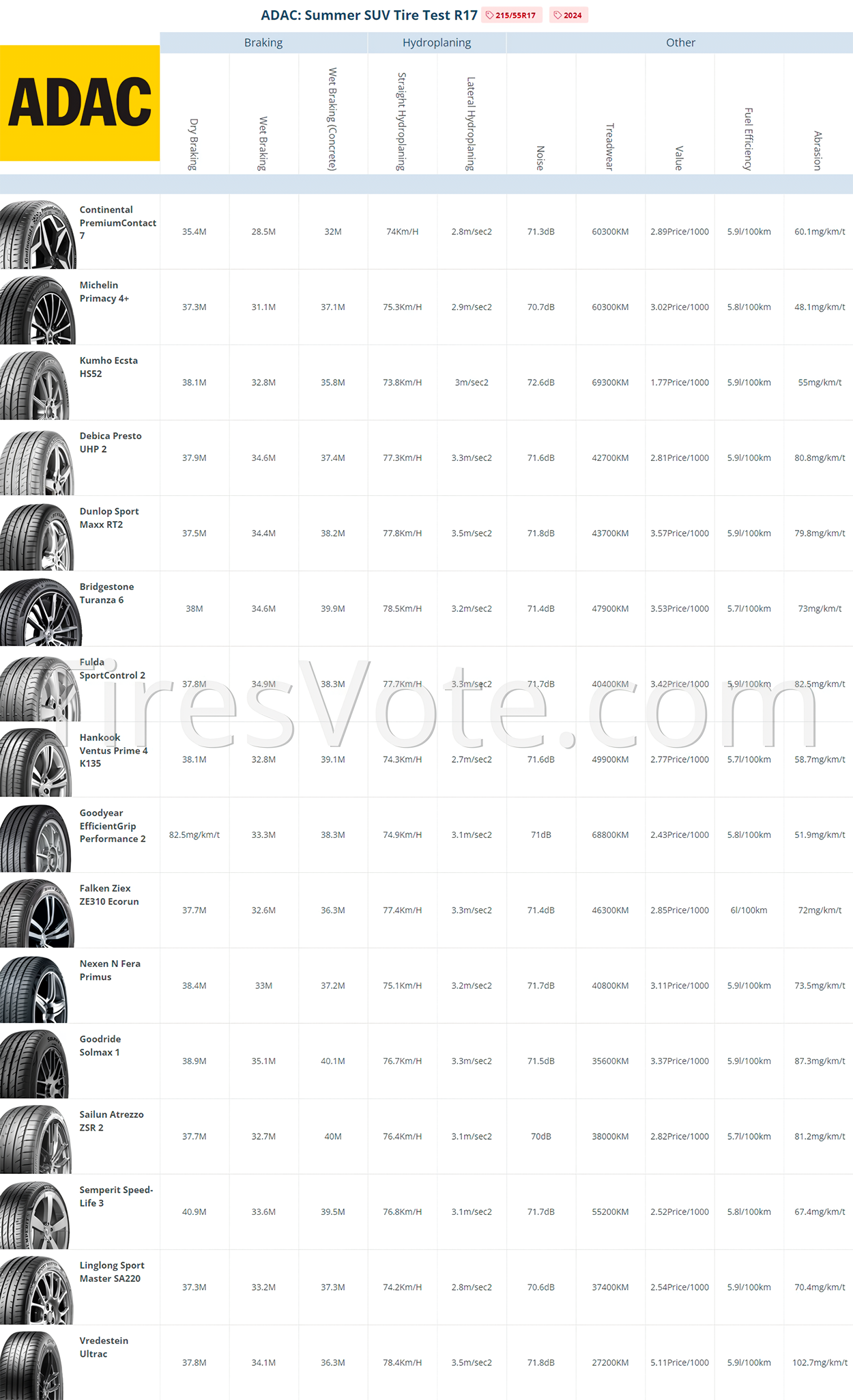 ADAC: Test of 215/55 R17 Summer Tires for Compact Crossovers (2024 ...