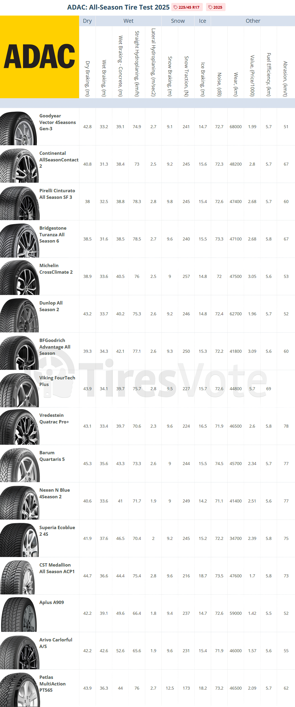 ADAC: All-Season Tire Test 2025 2025 - Tire Professional Test
